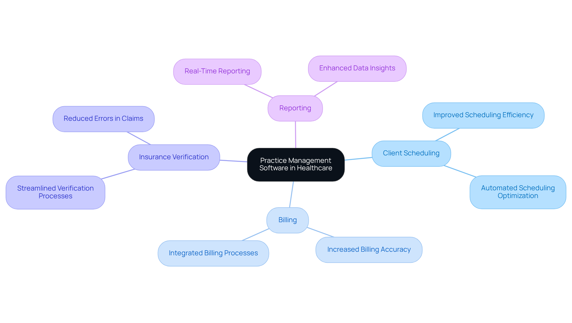 The central node represents the main concept, while the branches show the key functionalities. Each branch highlights an important aspect of the software, helping you understand how it contributes to improving healthcare operations.