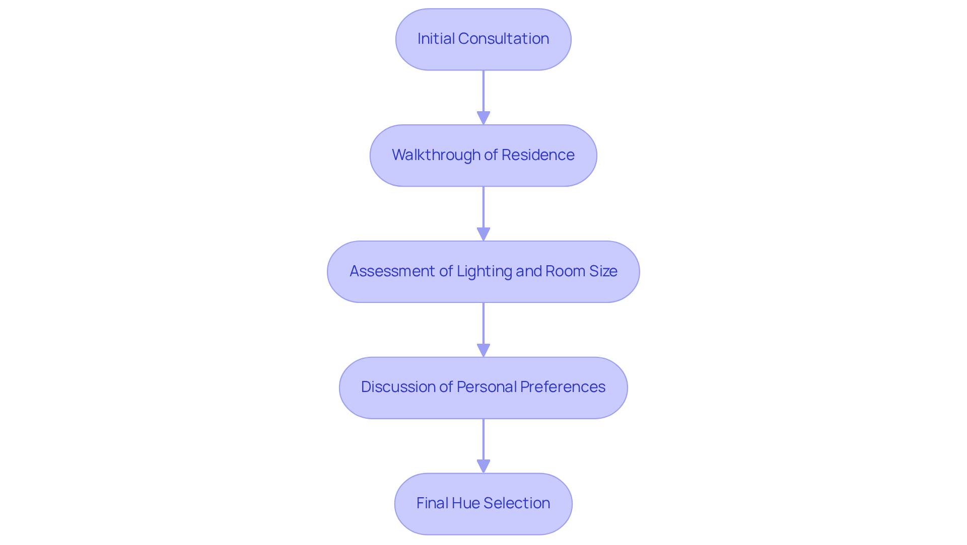 Each box represents a step in the color consultation journey. Follow the arrows to see how the process unfolds, from the initial consultation to the final selection of paint hues.