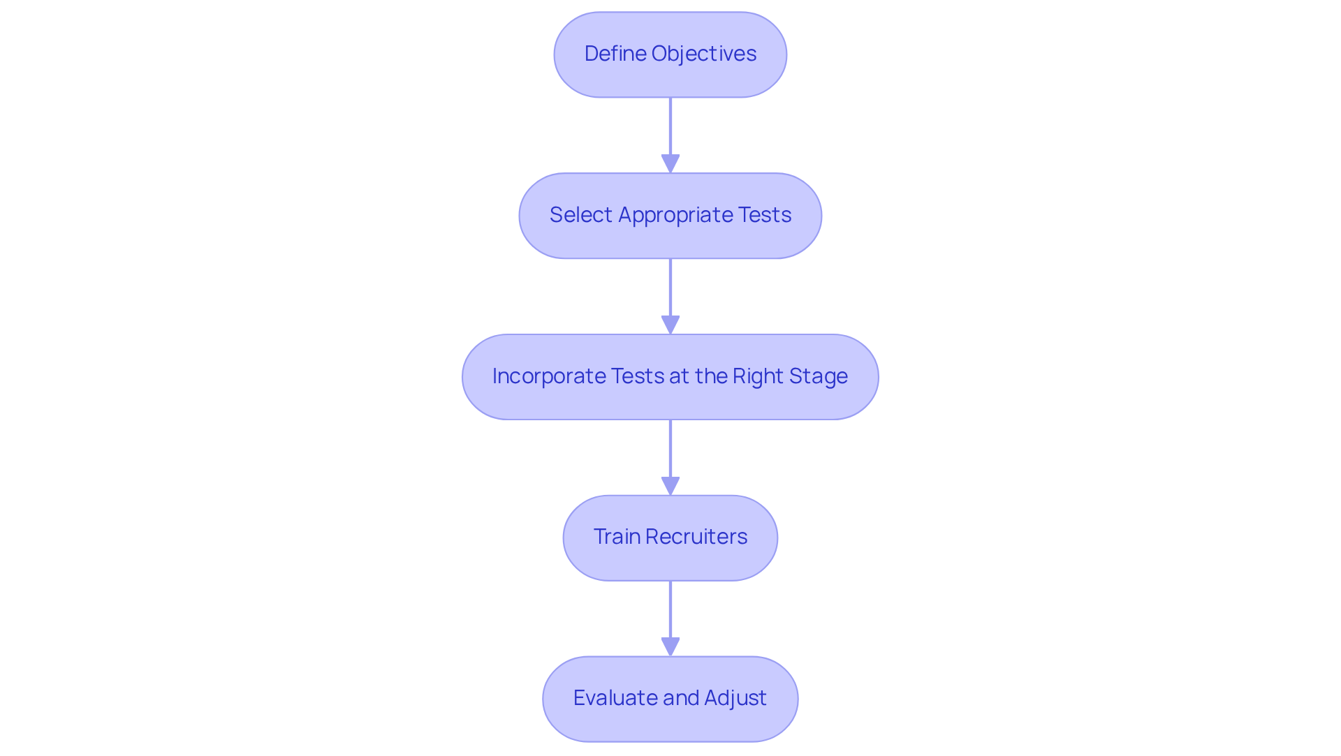 Each box represents a step in the process of implementing psychometric testing. Follow the arrows to see how each step leads to the next, guiding you through the structured approach to enhance your recruitment strategy. Each box represents a step in the process of implementing psychometric testing. Follow the arrows to see how each step leads to the next, guiding you through the structured approach to enhance your recruitment strategy.