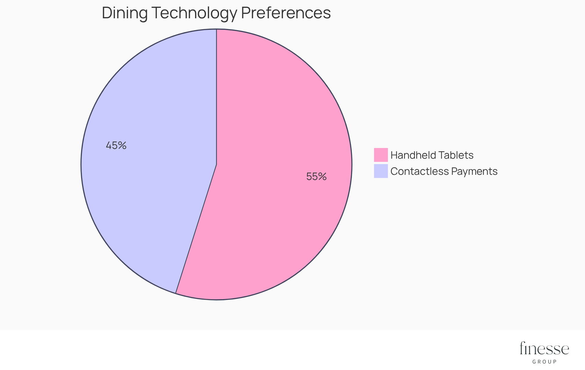 The slices represent customer preferences: the larger slice shows the percentage of people who prefer contactless payments, while the smaller slice indicates those who enjoy the benefits of handheld tablets during dining. The slices represent customer preferences: the larger slice shows the percentage of people who prefer contactless payments, while the smaller slice indicates those who enjoy the benefits of handheld tablets during dining.