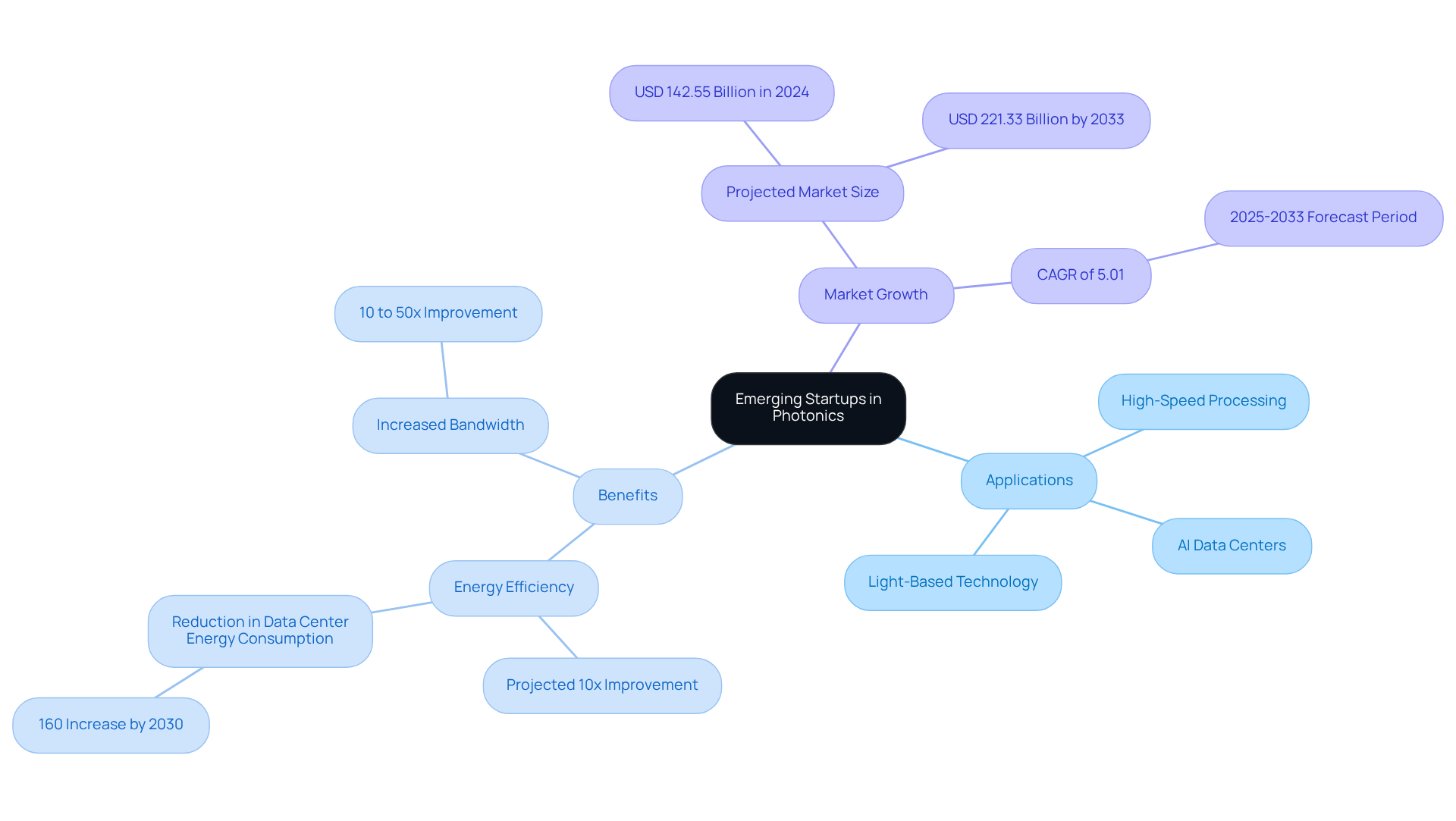 The central node represents the main topic, while branches show different aspects of how startups are innovating in photonics. Each color-coded branch helps you see the connections between applications, benefits, and market growth.