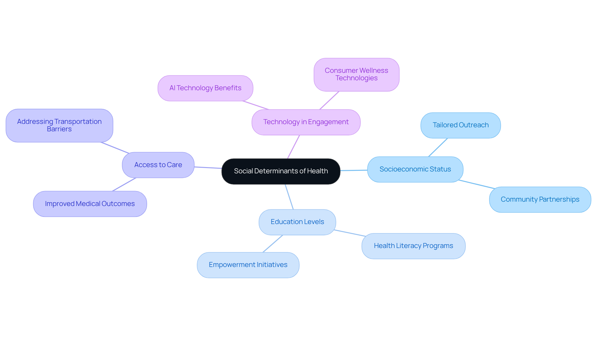 The central node represents the main theme of social determinants of health. Each branch shows a different factor influencing engagement strategies, with further details on how these factors can be addressed to improve health outcomes.