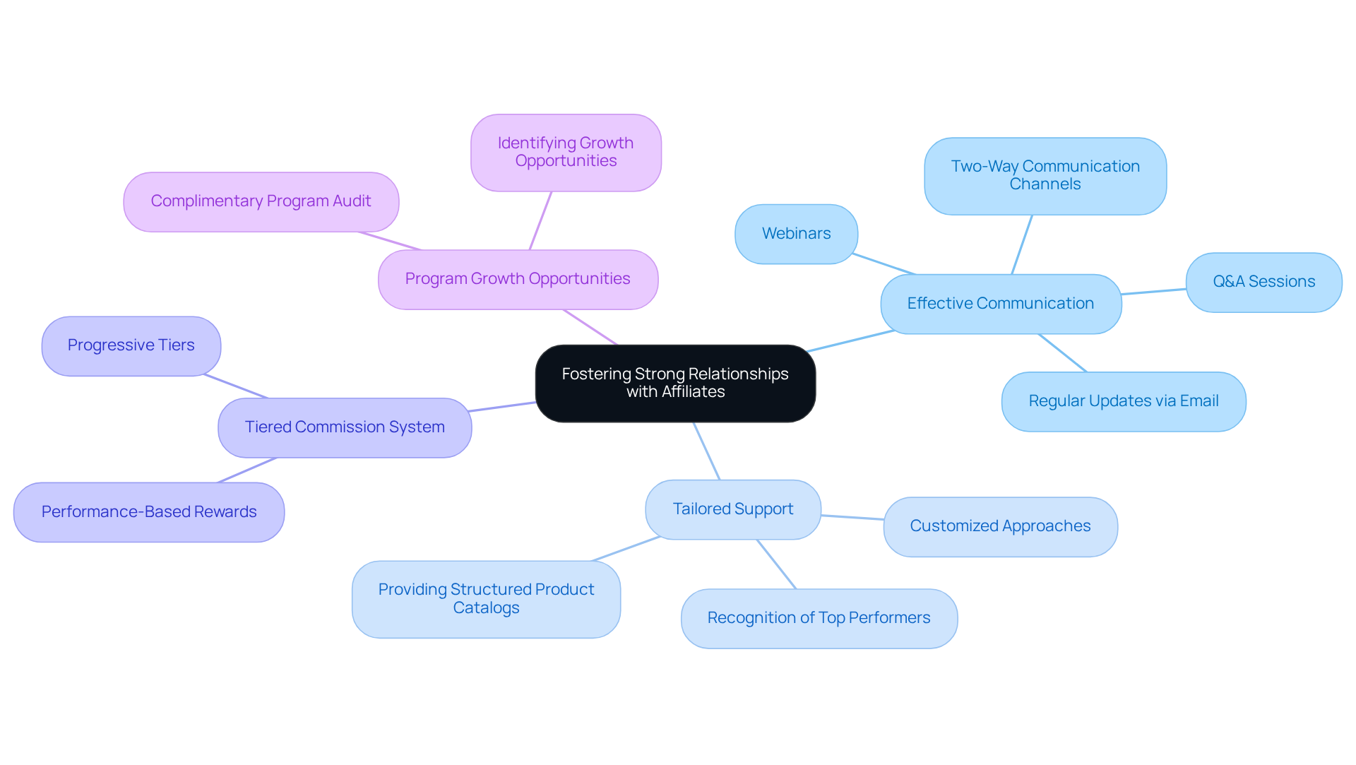 This mindmap starts with the main idea of building strong relationships with affiliates. Each branch represents a key strategy, and the sub-branches provide specific actions or examples. Follow the branches to see how each strategy contributes to better engagement and partnership success. This mindmap starts with the main idea of building strong relationships with affiliates. Each branch represents a key strategy, and the sub-branches provide specific actions or examples. Follow the branches to see how each strategy contributes to better engagement and partnership success.