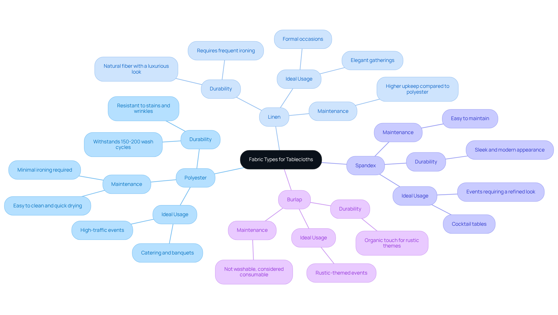 The central node represents the main topic of fabric types. Each branch leads to a specific fabric, with further details about its properties. This helps you quickly see which fabric might be best for your event.