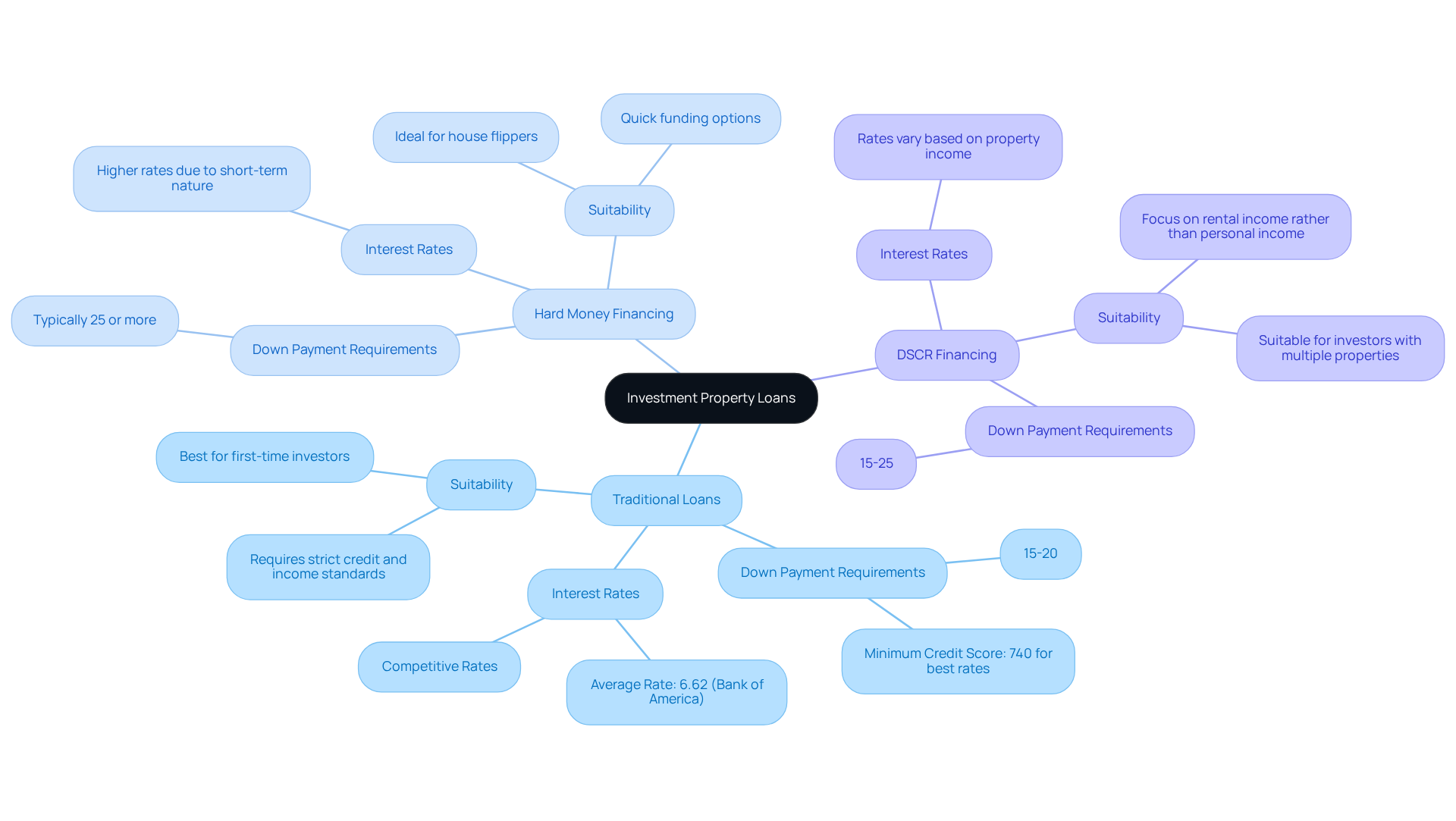 The central node represents the main topic of investment property loans. Each branch shows a different type of loan, with sub-branches providing important details. This layout helps you quickly understand the options available and how they differ.