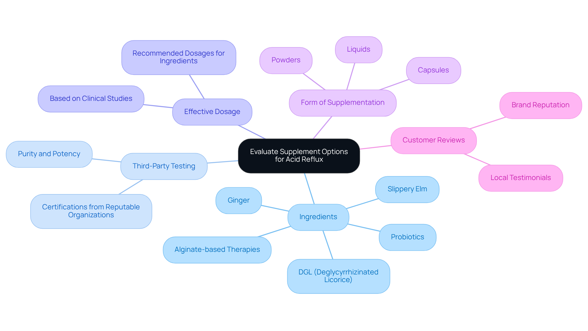 This mindmap helps you visualize the important factors to consider when choosing a supplement for acid reflux. Start at the center with the main topic, then follow the branches to explore each key criterion and its specific details. Each color-coded branch represents a different aspect of evaluation, making it easier to understand how they all connect. This mindmap helps you visualize the important factors to consider when choosing a supplement for acid reflux. Start at the center with the main topic, then follow the branches to explore each key criterion and its specific details. Each color-coded branch represents a different aspect of evaluation, making it easier to understand how they all connect.