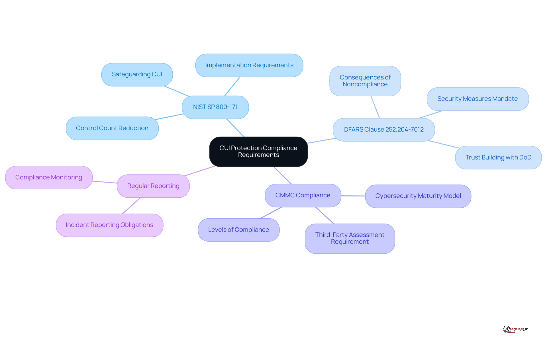 The central node represents the overall compliance theme, while each branch details specific requirements. Follow the branches to understand how each requirement contributes to the protection of Controlled Unclassified Information. The central node represents the overall compliance theme, while each branch details specific requirements. Follow the branches to understand how each requirement contributes to the protection of Controlled Unclassified Information.