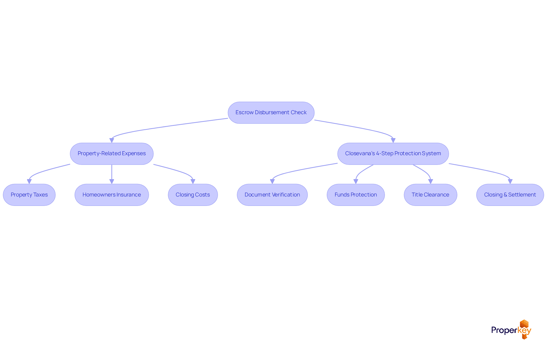 This flowchart illustrates the steps involved in managing escrow disbursement checks and the protective measures in place. Follow the arrows to see how property-related expenses are handled and how Closevana's system ensures everything is secure. This flowchart illustrates the steps involved in managing escrow disbursement checks and the protective measures in place. Follow the arrows to see how property-related expenses are handled and how Closevana's system ensures everything is secure.