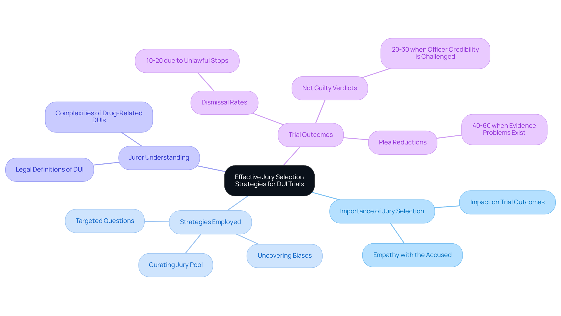 Start at the center with the main topic, then follow the branches to explore different strategies and their significance in DUI trials. Each branch represents a key area of focus, helping you understand how they all connect.