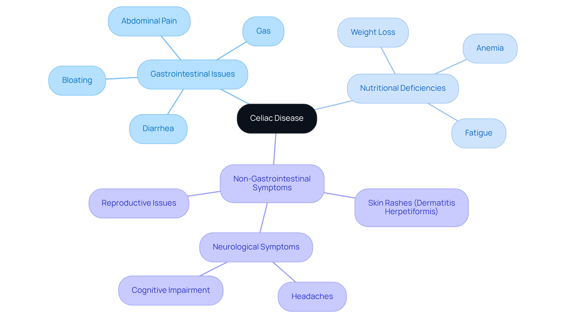 This mindmap starts with Celiac disease at the center. Each branch represents a category of symptoms, and the sub-branches list specific symptoms. This layout helps you see how different symptoms relate to the disease.