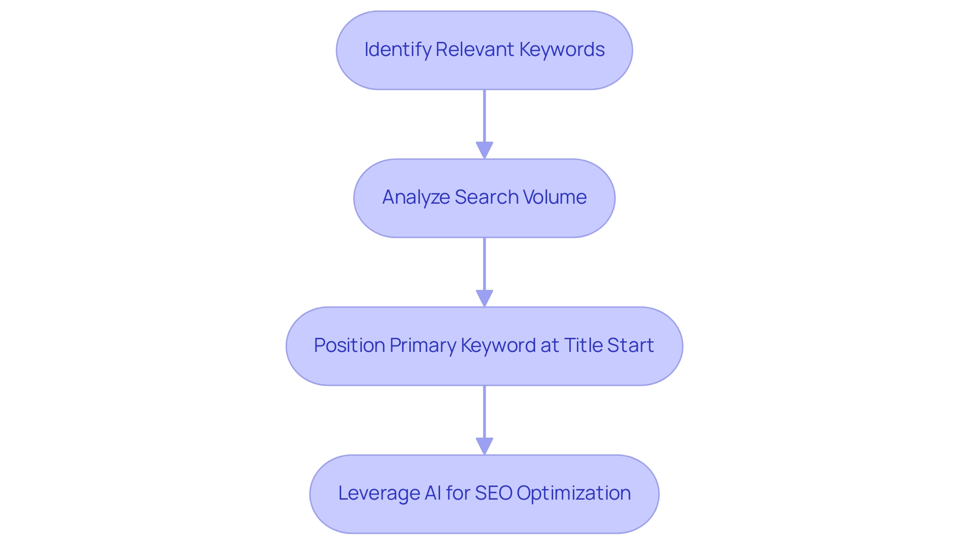 Each box represents a step in the SEO optimization process, with arrows indicating the progression from one step to the next.