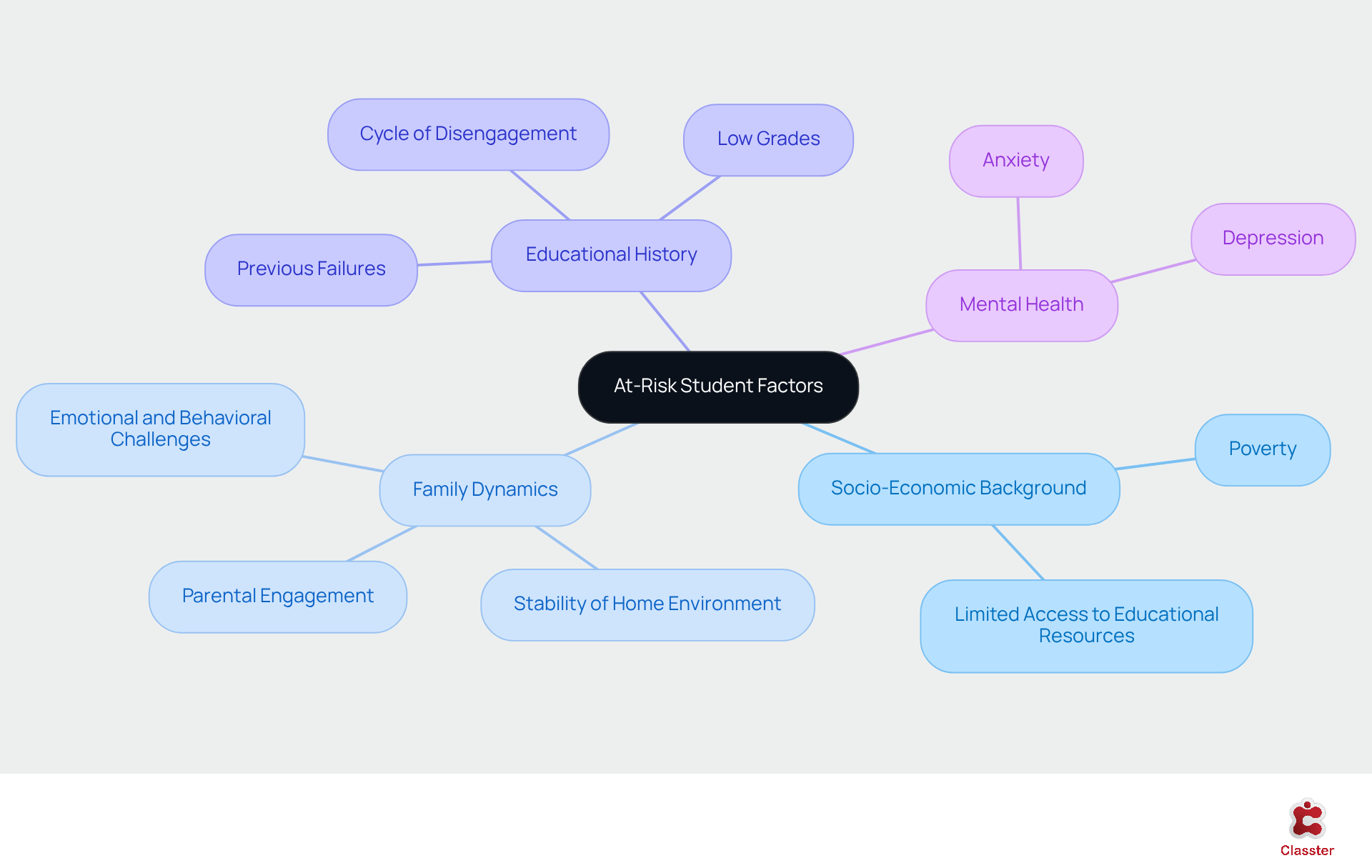 The center represents the main topic of at-risk students, while the branches show the key factors that influence this status. Each color-coded branch helps you understand how different aspects contribute to the challenges faced by these students.