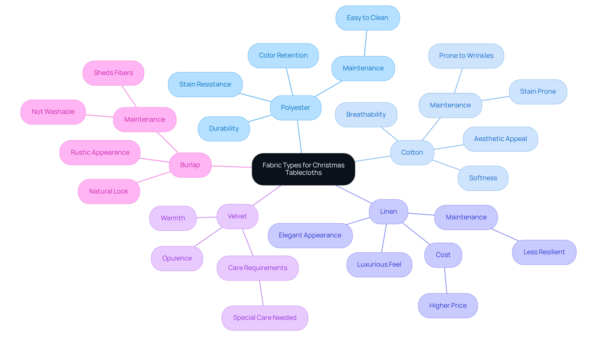The central node represents the main topic, while each branch shows a different fabric type. Follow the branches to discover the unique characteristics of each fabric, helping you make an informed choice for your holiday gatherings.