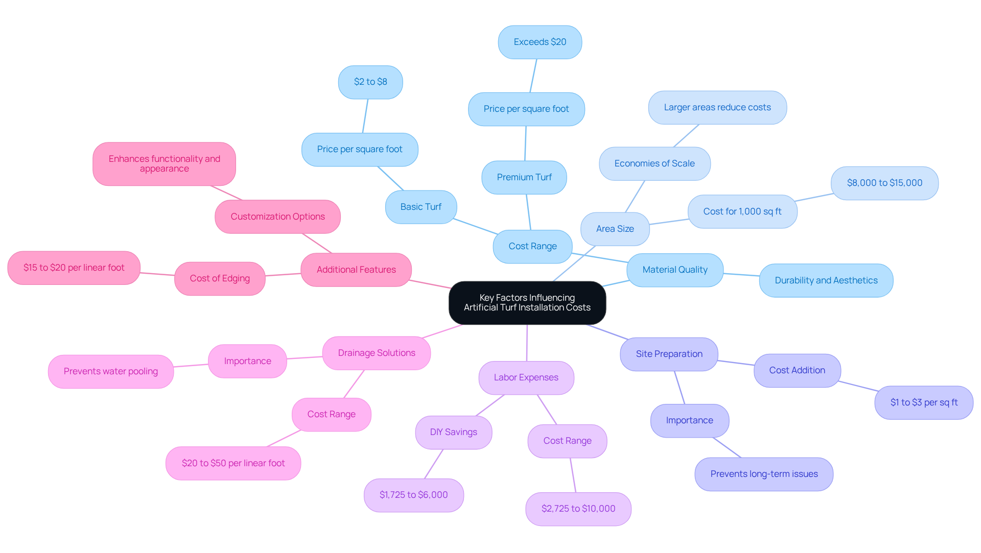 This mindmap starts with the main topic in the center and branches out to show the different factors that affect installation costs. Each branch represents a key factor, and the sub-branches provide more details about costs and considerations related to that factor.