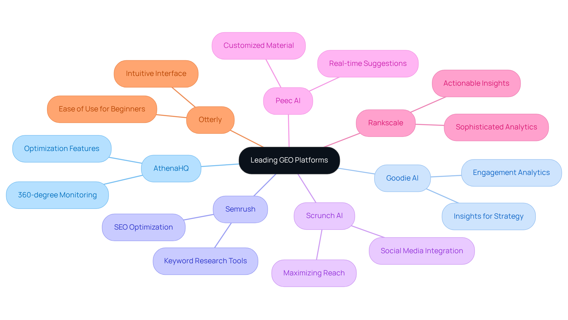 The central node represents the overall category of GEO platforms, with each branch showing a specific platform and its unique features. This layout helps you quickly see how each platform stands out in its offerings.