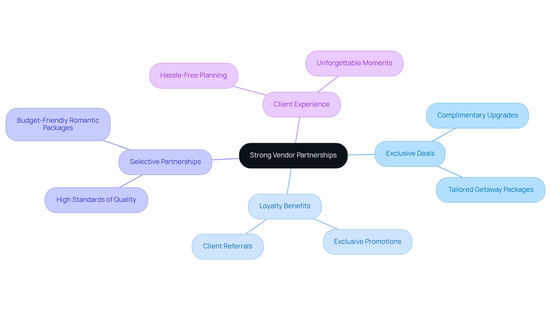 This mindmap starts with the core idea of strong vendor partnerships and branches out to show how they provide exclusive deals, enhance client experiences, and build loyalty. Each branch represents a key area, and sub-branches give more details or examples.