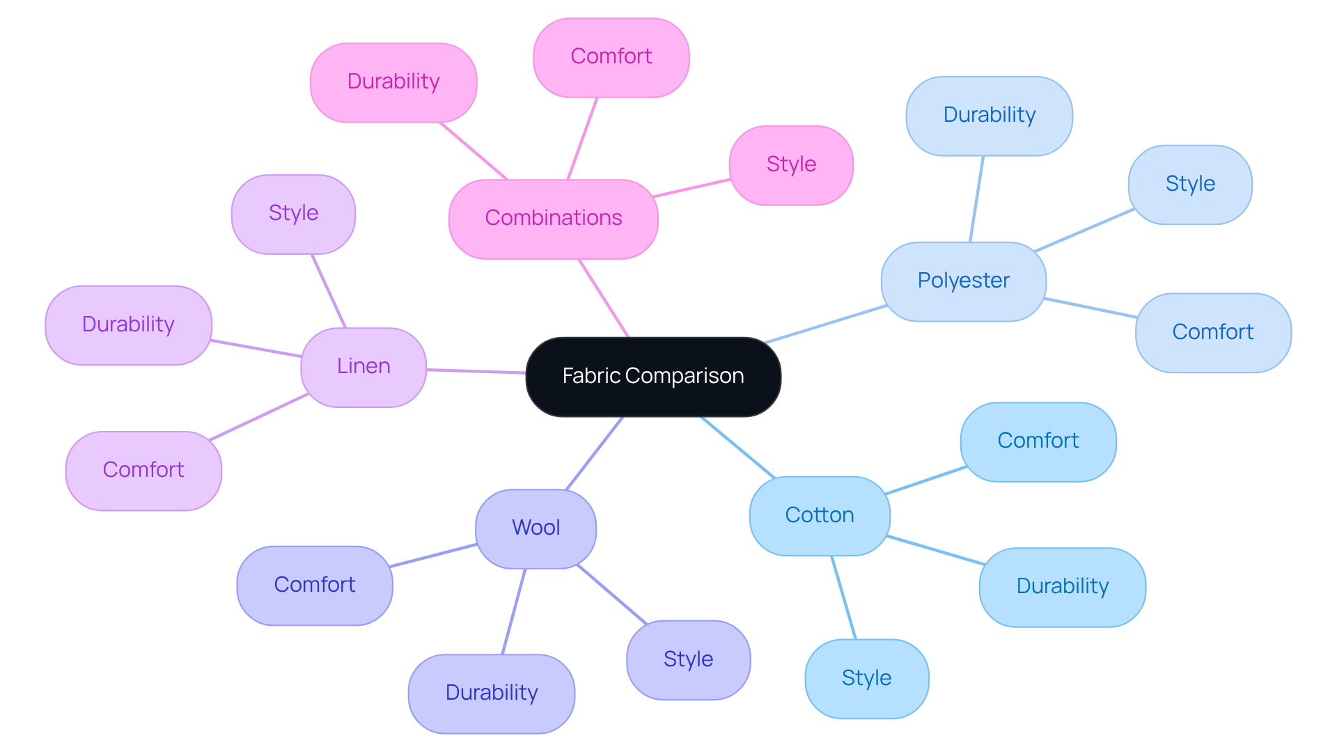 The central node represents the overall topic of fabric comparison. Each branch shows a different fabric type, and the sub-branches highlight their specific characteristics. This layout helps you quickly see how each fabric stacks up against the others.