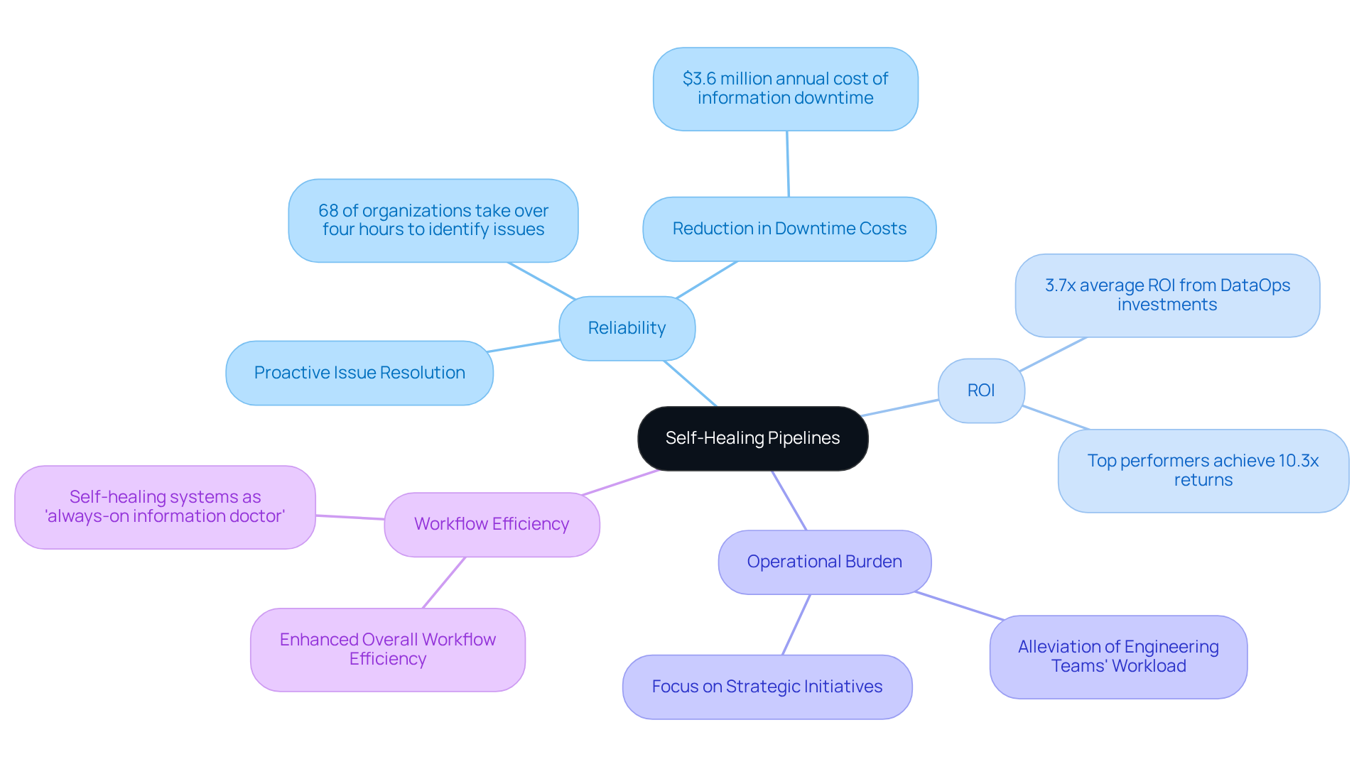 The central node represents the main topic, while the branches show different benefits and challenges associated with self-healing systems. Each sub-point provides specific insights, helping you understand the broader implications of autonomous AI in data infrastructure.