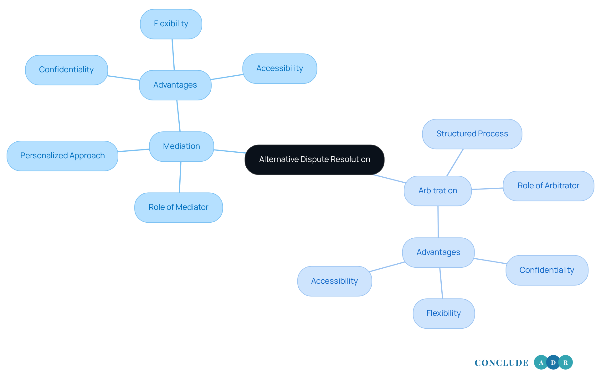 The central node represents the overall concept of ADR, while the branches show the two main services. Each sub-branch highlights specific aspects and benefits, making it easy to understand how mediation and arbitration differ and what they offer.