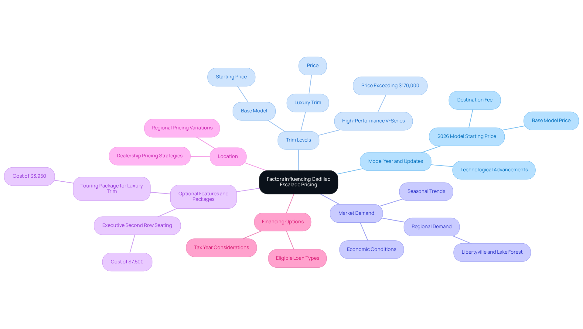 The central node represents the overall topic of pricing factors. Each branch shows a different factor that affects the price of the Cadillac Escalade, with sub-branches providing more details. This layout helps you see how various elements connect and influence each other. The central node represents the overall topic of pricing factors. Each branch shows a different factor that affects the price of the Cadillac Escalade, with sub-branches providing more details. This layout helps you see how various elements connect and influence each other.