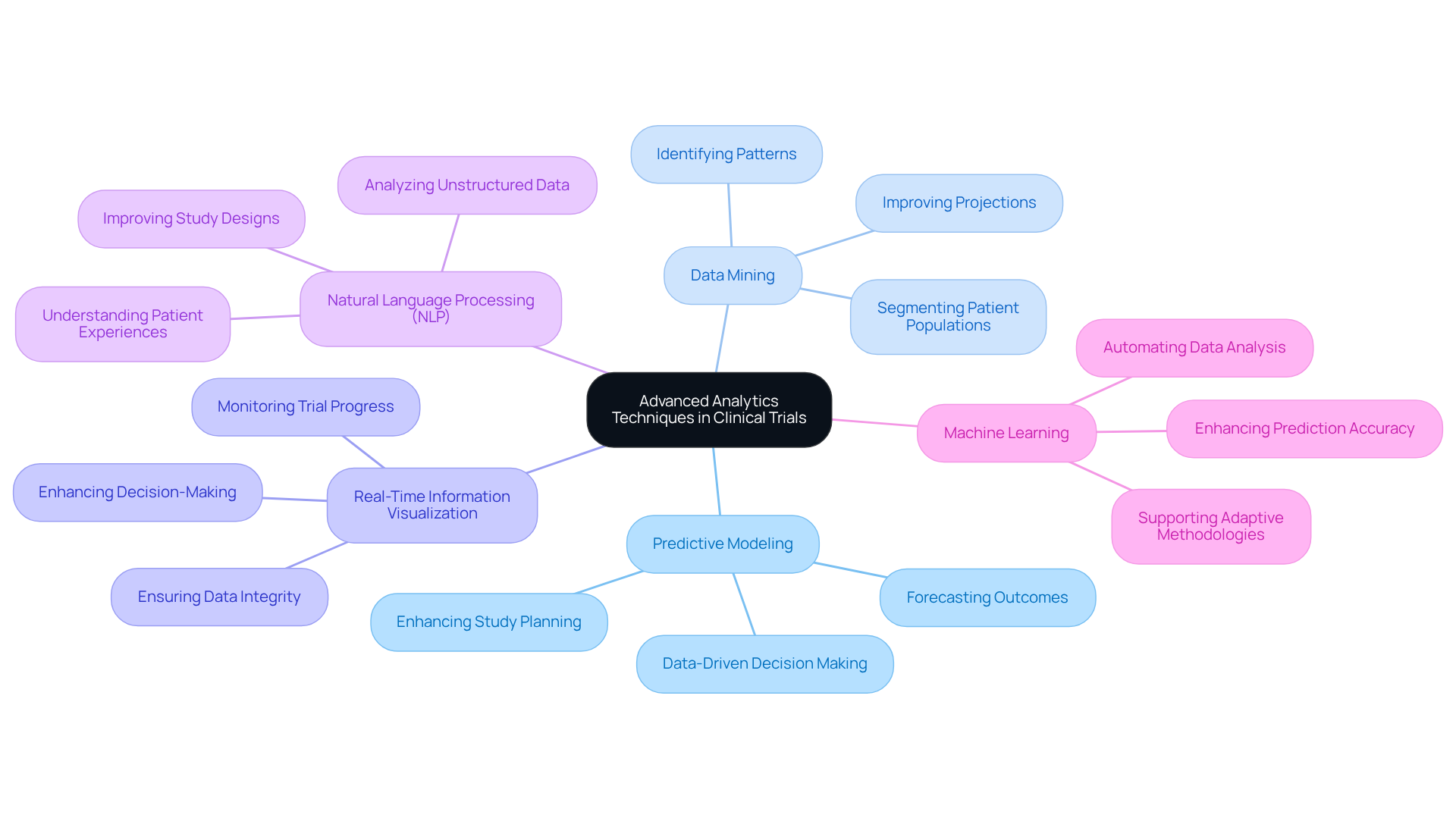 The center of the mindmap shows the main topic, while the branches represent different advanced analytics techniques. Each branch contains specific details about how these techniques improve clinical trials, making it easy to see their relationships and contributions. The center of the mindmap shows the main topic, while the branches represent different advanced analytics techniques. Each branch contains specific details about how these techniques improve clinical trials, making it easy to see their relationships and contributions.