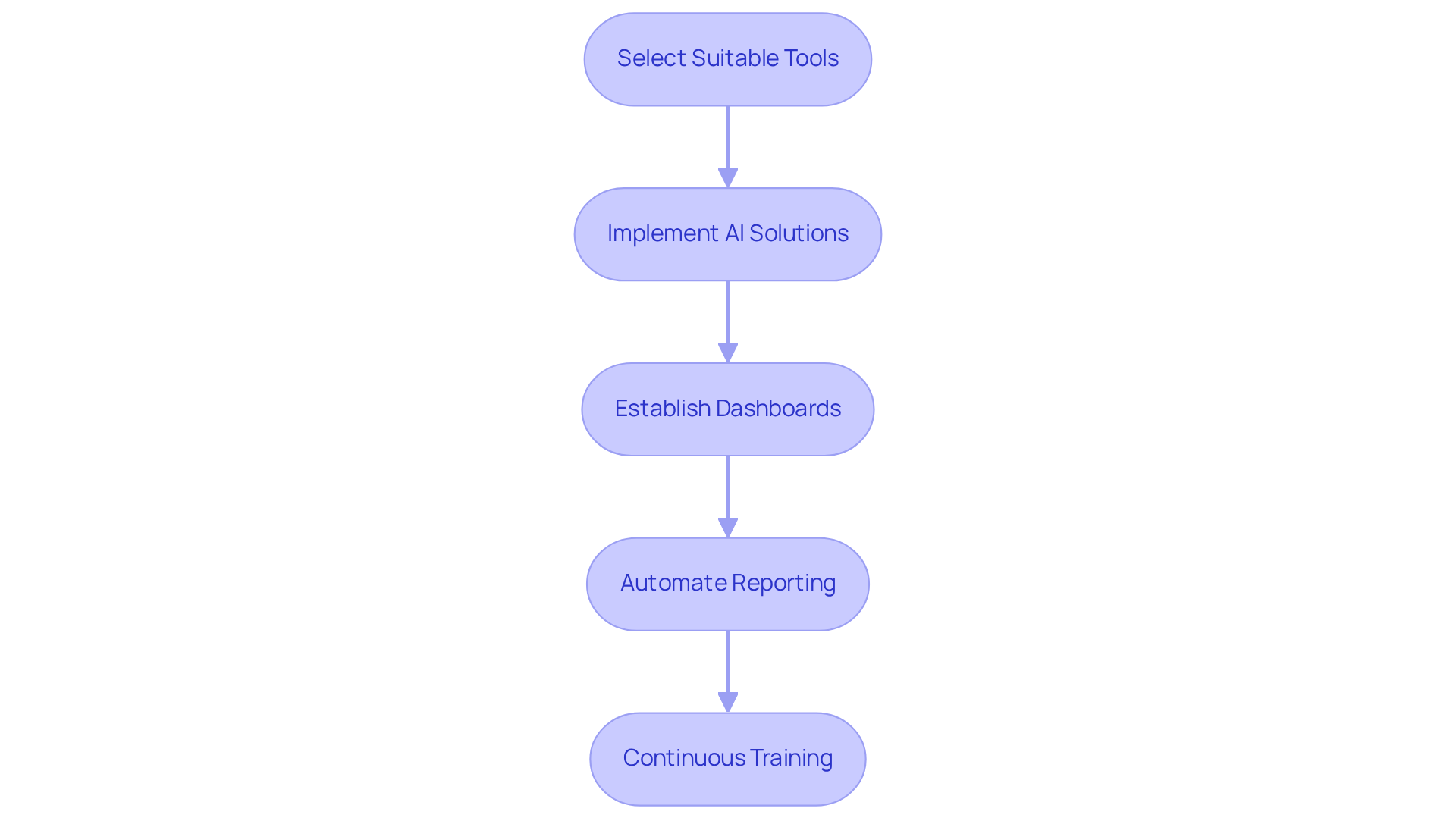 Each box represents a step in the process of using technology for compliance monitoring. Follow the arrows to see how each step leads to the next, helping ensure real-time adherence. Each box represents a step in the process of using technology for compliance monitoring. Follow the arrows to see how each step leads to the next, helping ensure real-time adherence.
