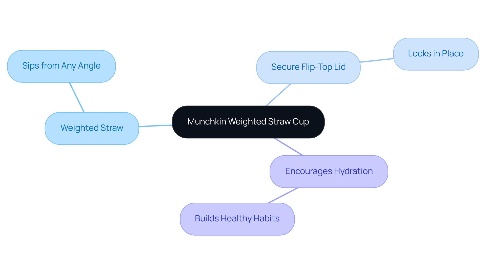 This mindmap shows how the Munchkin Weighted Straw Cup helps kids drink independently. Each branch represents a feature of the cup, and the sub-branches explain why those features are beneficial for both kids and parents.