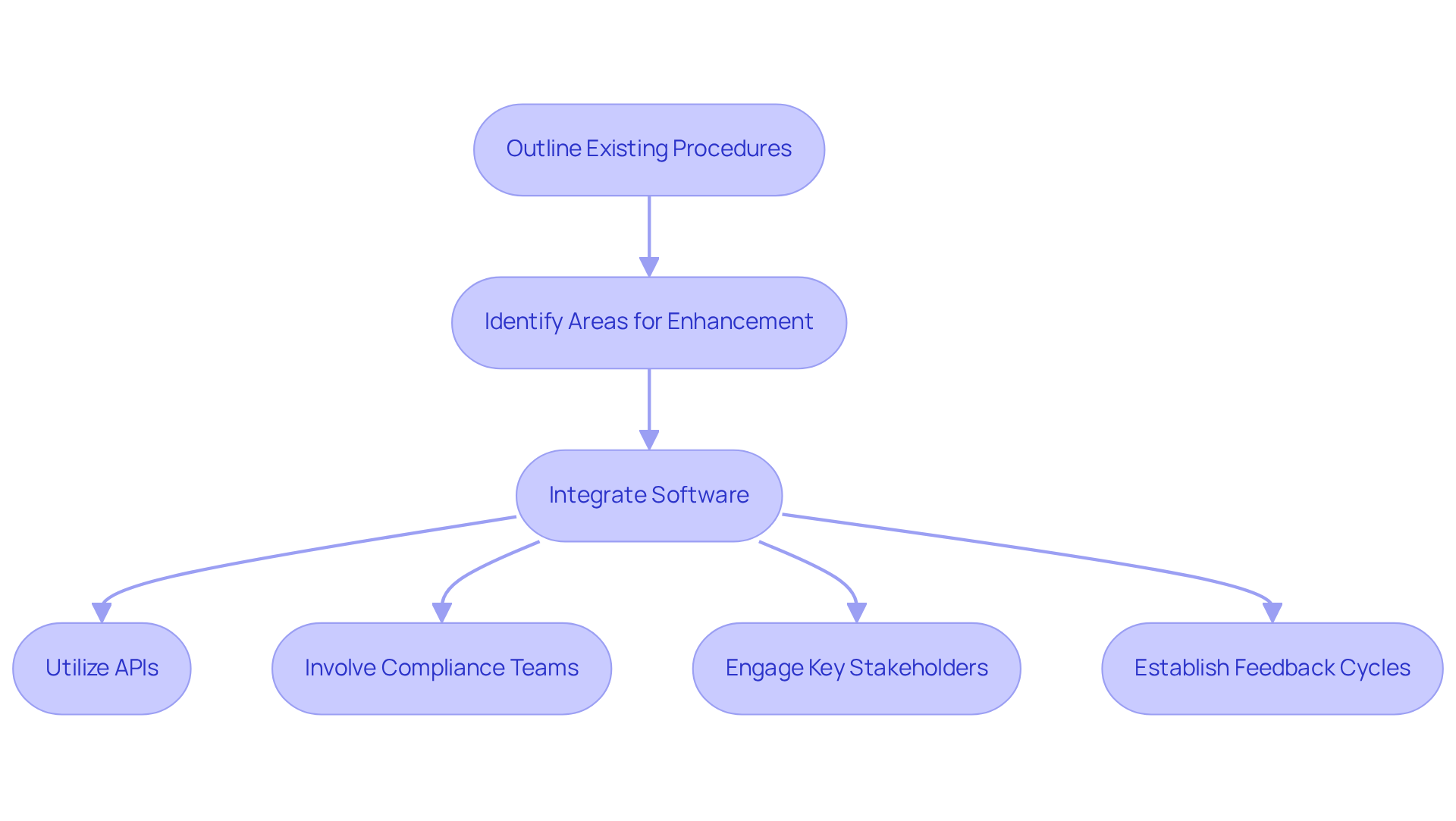 This flowchart guides you through the steps of integrating software into existing workflows. Each box represents a key action or consideration, and the arrows show how each step connects to the next. Follow the flow to understand how to enhance efficiency and address challenges during the integration process.