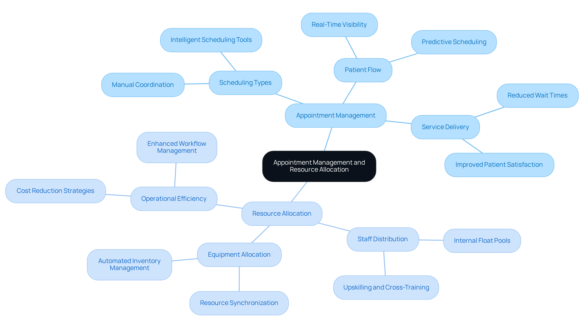 The central node represents the main topic, while the branches show the key areas of focus. Each sub-branch provides more detail on specific aspects, helping you understand how these elements work together in healthcare.