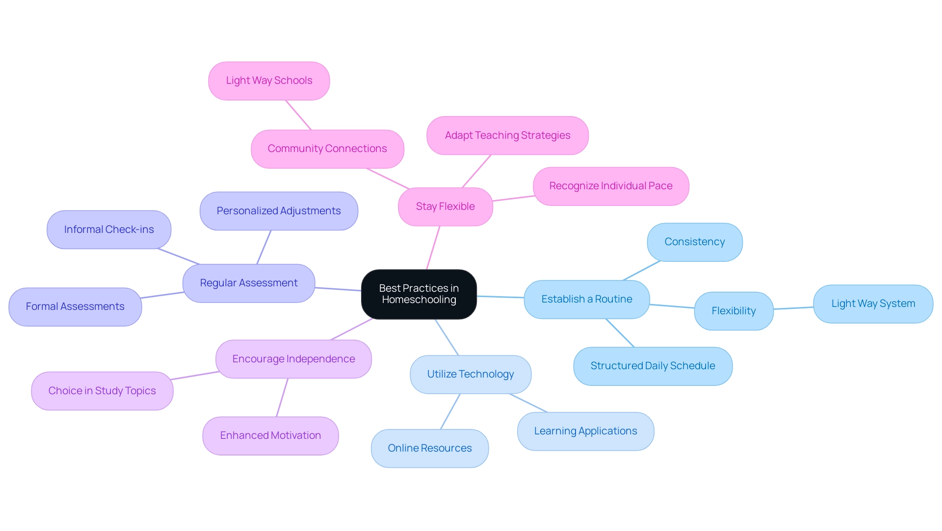 Each branch represents a specific expert recommendation, with sub-branches detailing supporting points or strategies related to each recommendation.