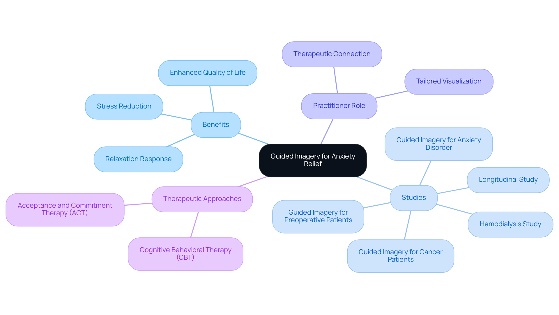 This mindmap illustrates how guided imagery can help relieve anxiety. Start at the center with the main concept, then explore the branches to see the benefits, studies supporting its effectiveness, the role of practitioners, and how it fits into broader therapeutic approaches. Each branch represents a different aspect of how imagery exercises can support mental well-being.