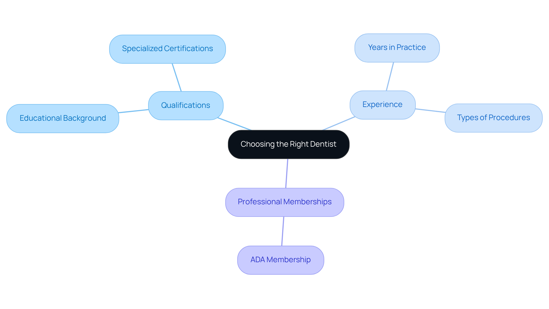 This mindmap helps you visualize the key factors to consider when choosing a dentist. Start at the center with the main idea, then explore each branch to see what qualifications, experience, and memberships are important for your decision. This mindmap helps you visualize the key factors to consider when choosing a dentist. Start at the center with the main idea, then explore each branch to see what qualifications, experience, and memberships are important for your decision.