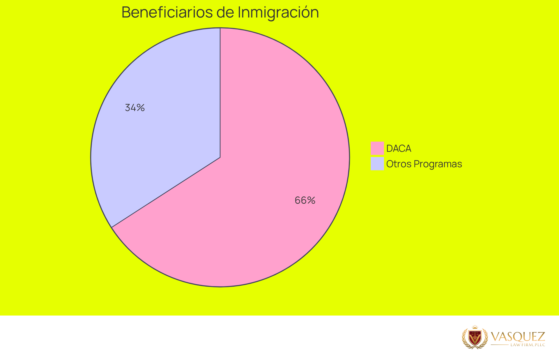 Cada sección del gráfico muestra la proporción de beneficiarios en DACA en comparación con otros programas de inmigración. La sección más grande indica dónde se encuentran más personas, ayudando a entender la situación actual de los inmigrantes.