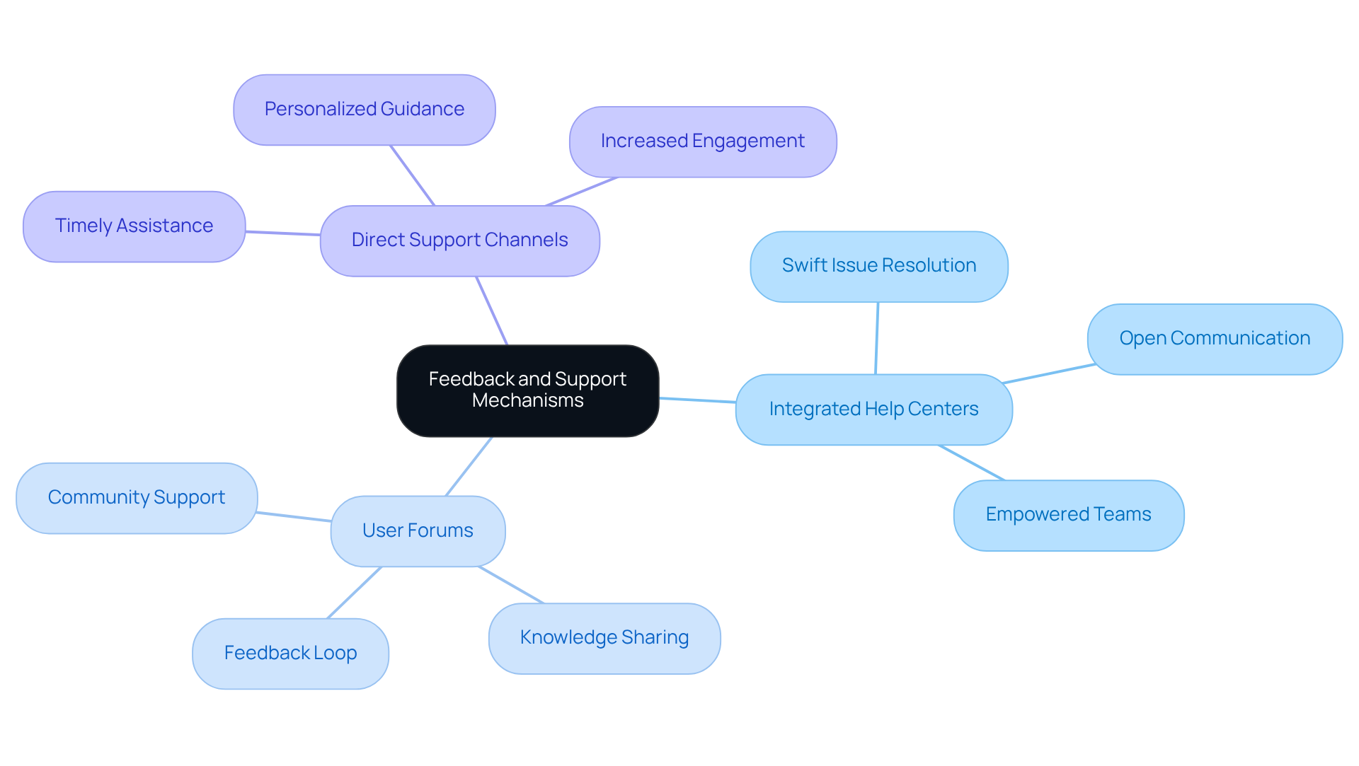 The central node represents the main theme of feedback and support. Each branch shows a specific feature that contributes to better teamwork, with sub-branches detailing the benefits of each feature.