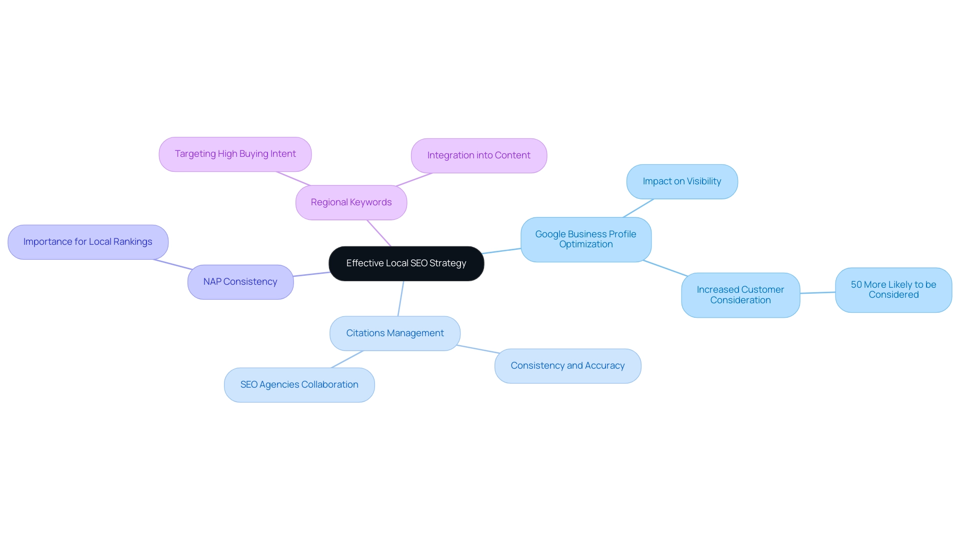 The central node represents the overall local SEO strategy, while branches indicate key components and their significance.