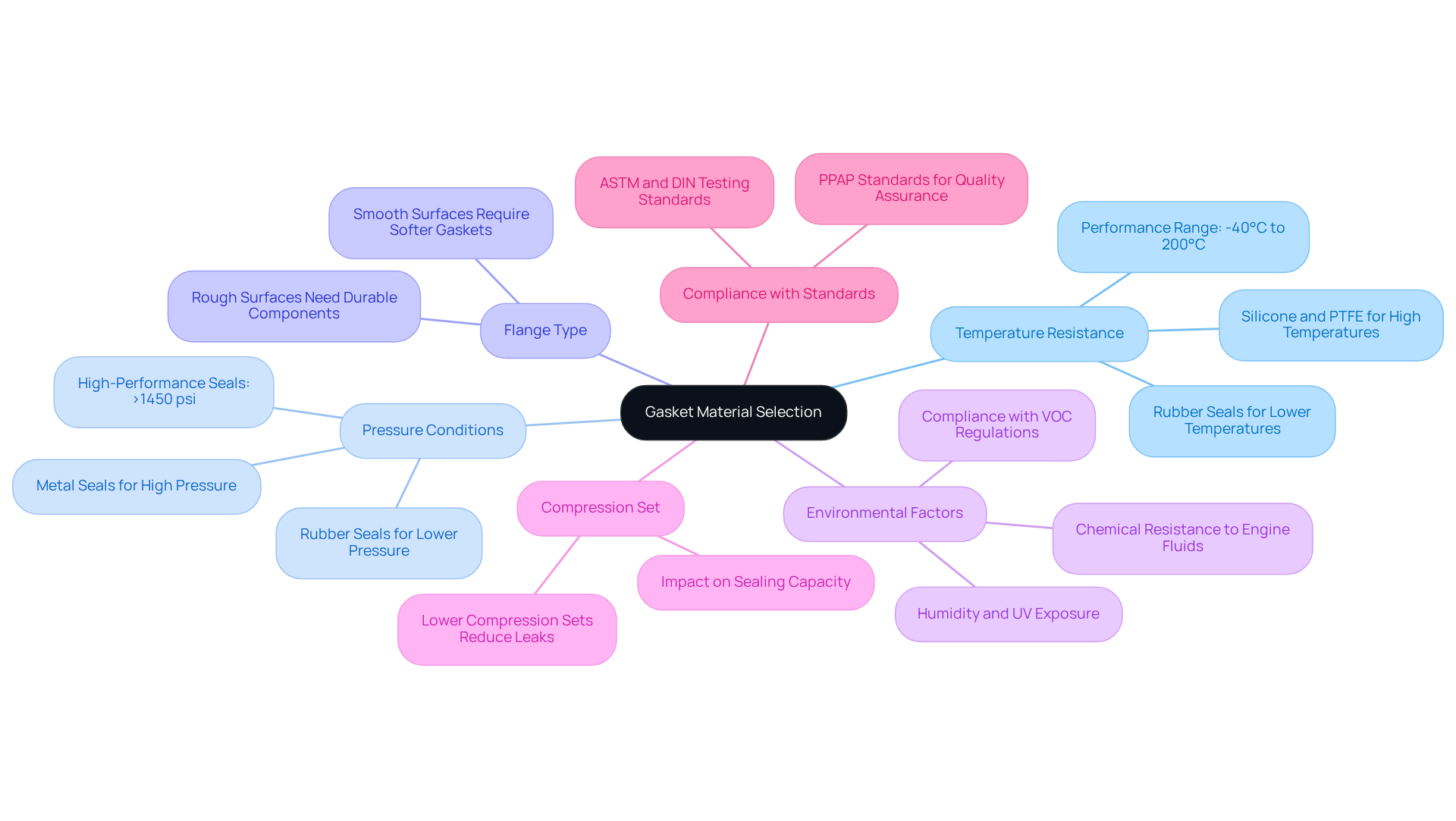 This mindmap illustrates the essential factors to consider when selecting gasket materials. Each branch represents a different aspect that affects performance, helping you understand how they all connect to ensure your engine runs smoothly. This mindmap illustrates the essential factors to consider when selecting gasket materials. Each branch represents a different aspect that affects performance, helping you understand how they all connect to ensure your engine runs smoothly.