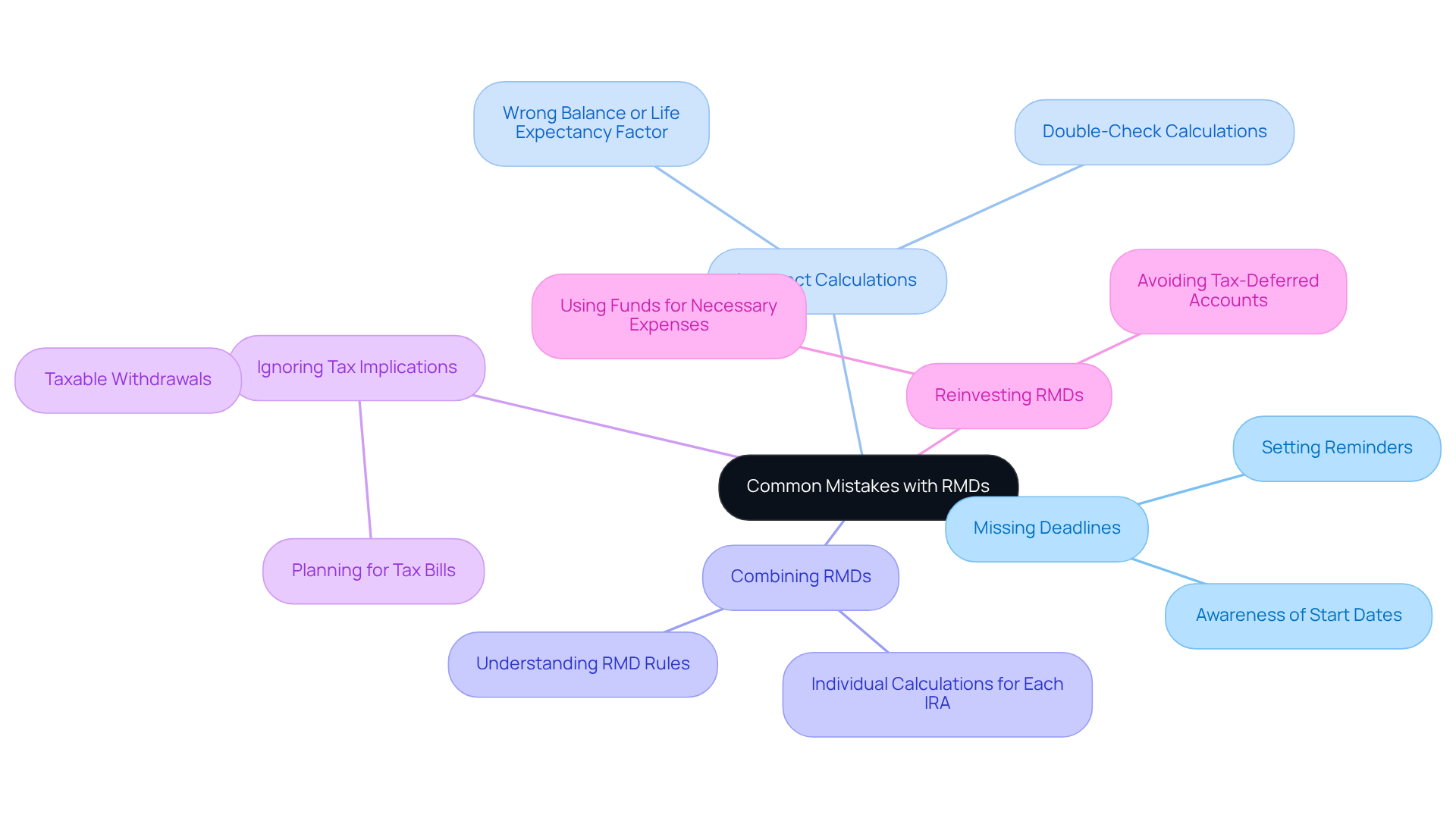 The central node represents the main topic of RMD mistakes, while each branch highlights a specific mistake. Follow the branches to understand the challenges and tips for managing your RMDs effectively.