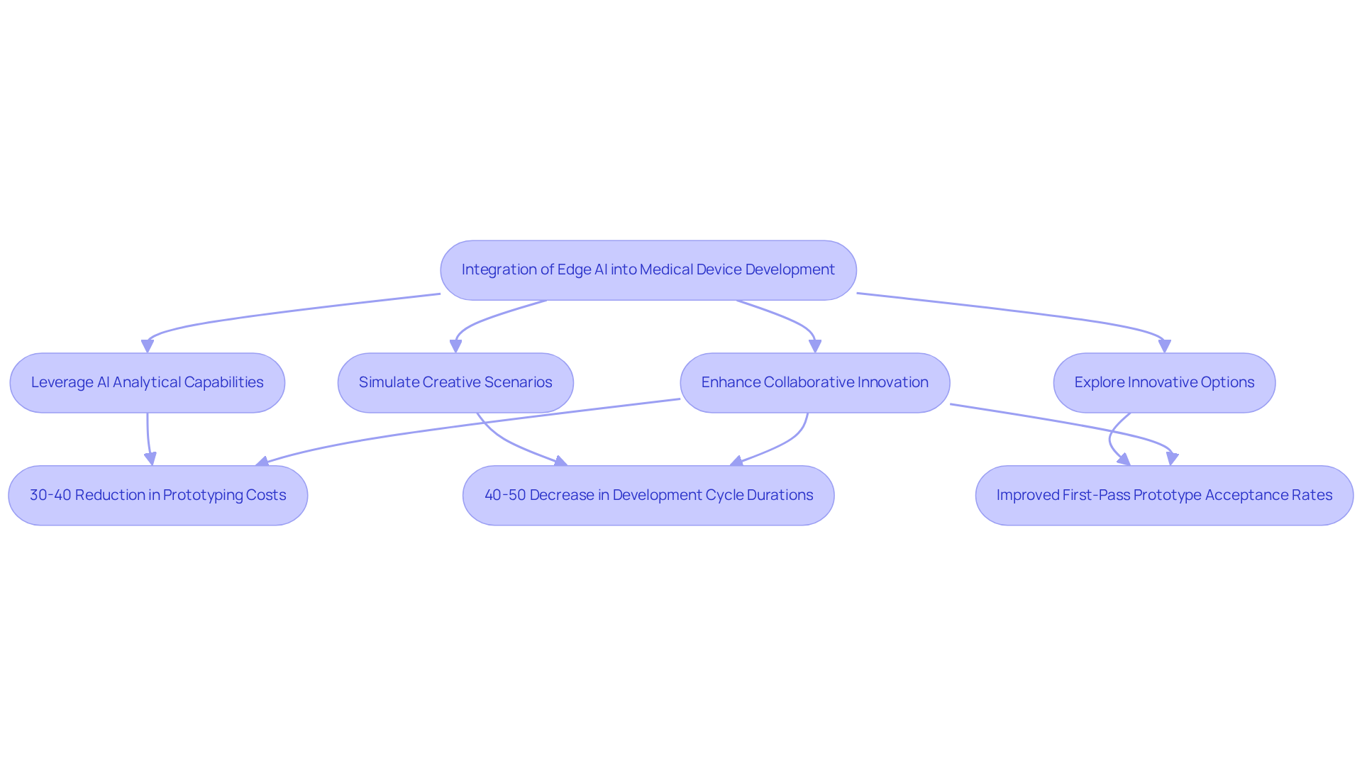 Follow the arrows to see how integrating AI into design processes leads to various improvements in efficiency and cost-effectiveness in medical device development.