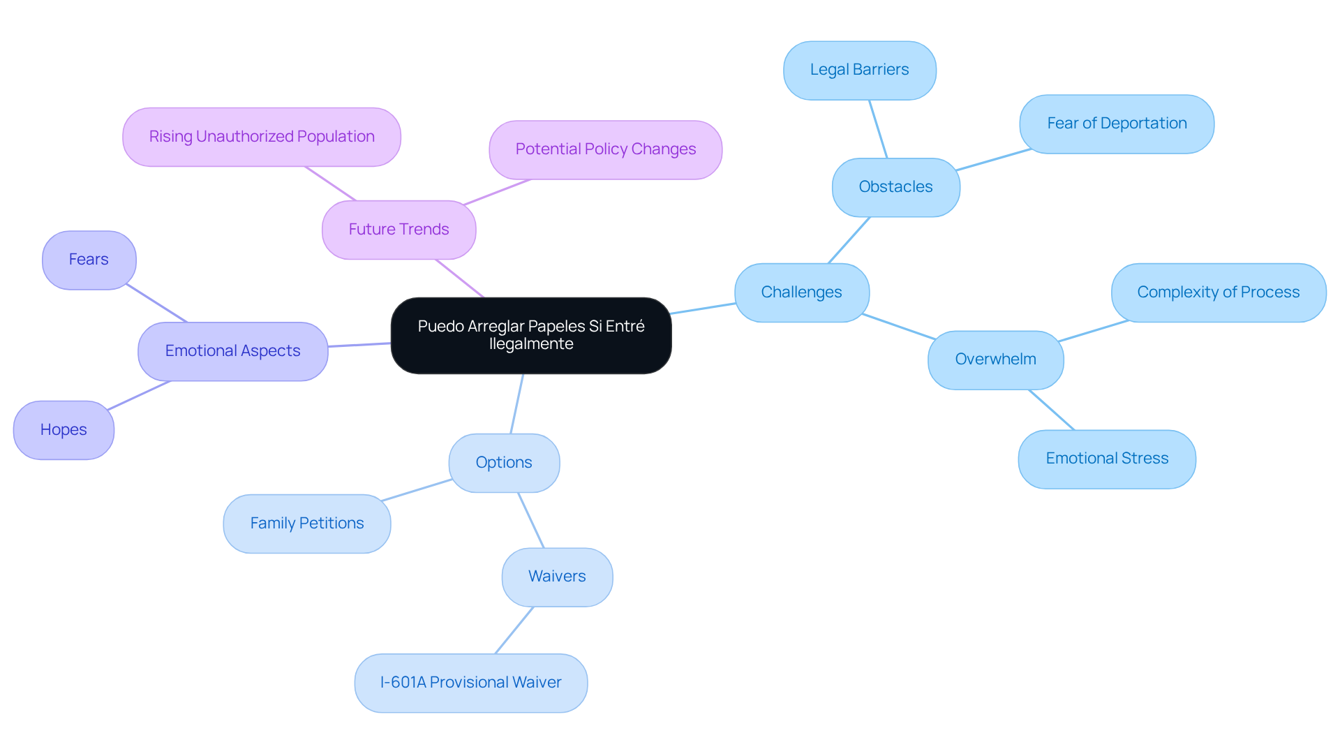 This mindmap starts with the central question about regularizing status and branches out to show the challenges, options, emotional aspects, and future trends related to undocumented immigrants. Each branch represents a different facet of the journey, helping you see how they connect.