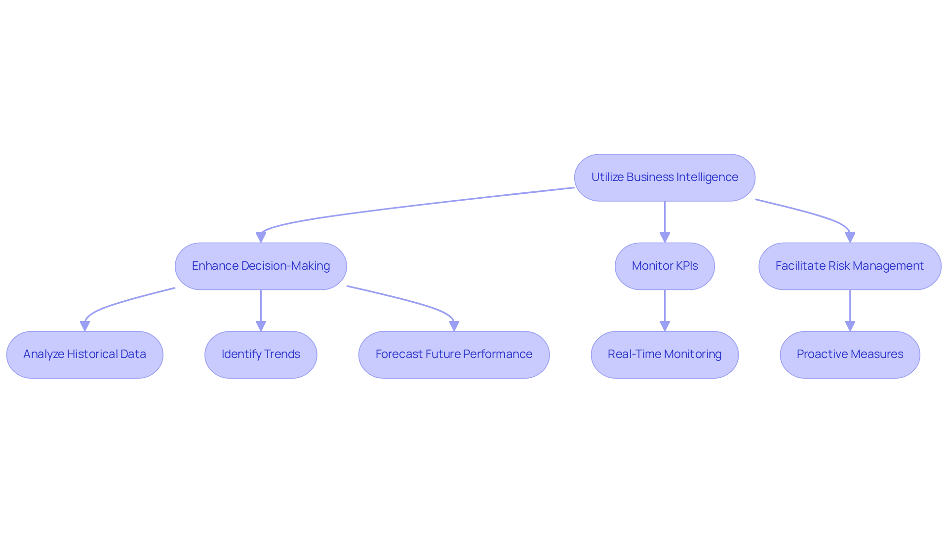 This flowchart shows how business intelligence supports financial institutions. Each branch represents a key area where BI is applied, and the sub-boxes detail specific actions or benefits that enhance decision-making and manage risks. This flowchart shows how business intelligence supports financial institutions. Each branch represents a key area where BI is applied, and the sub-boxes detail specific actions or benefits that enhance decision-making and manage risks.