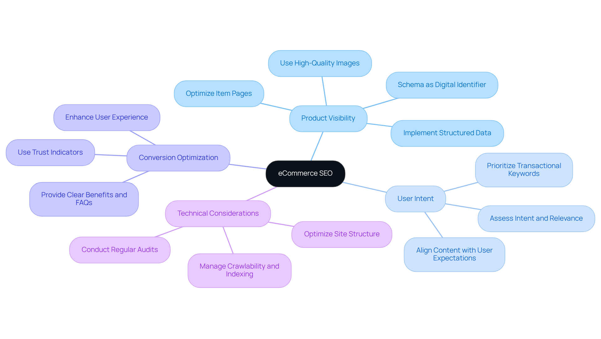 The central node represents the overall theme of eCommerce SEO, while each branch highlights a crucial component. Follow the branches to explore specific strategies and insights that contribute to effective online retail SEO.