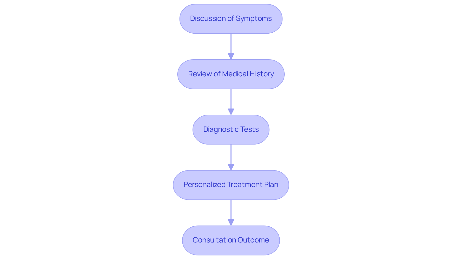 Each box represents a step in your consultation journey. Follow the arrows to see how each step leads to the next, ensuring a thorough approach to your healthcare. Each box represents a step in your consultation journey. Follow the arrows to see how each step leads to the next, ensuring a thorough approach to your healthcare.