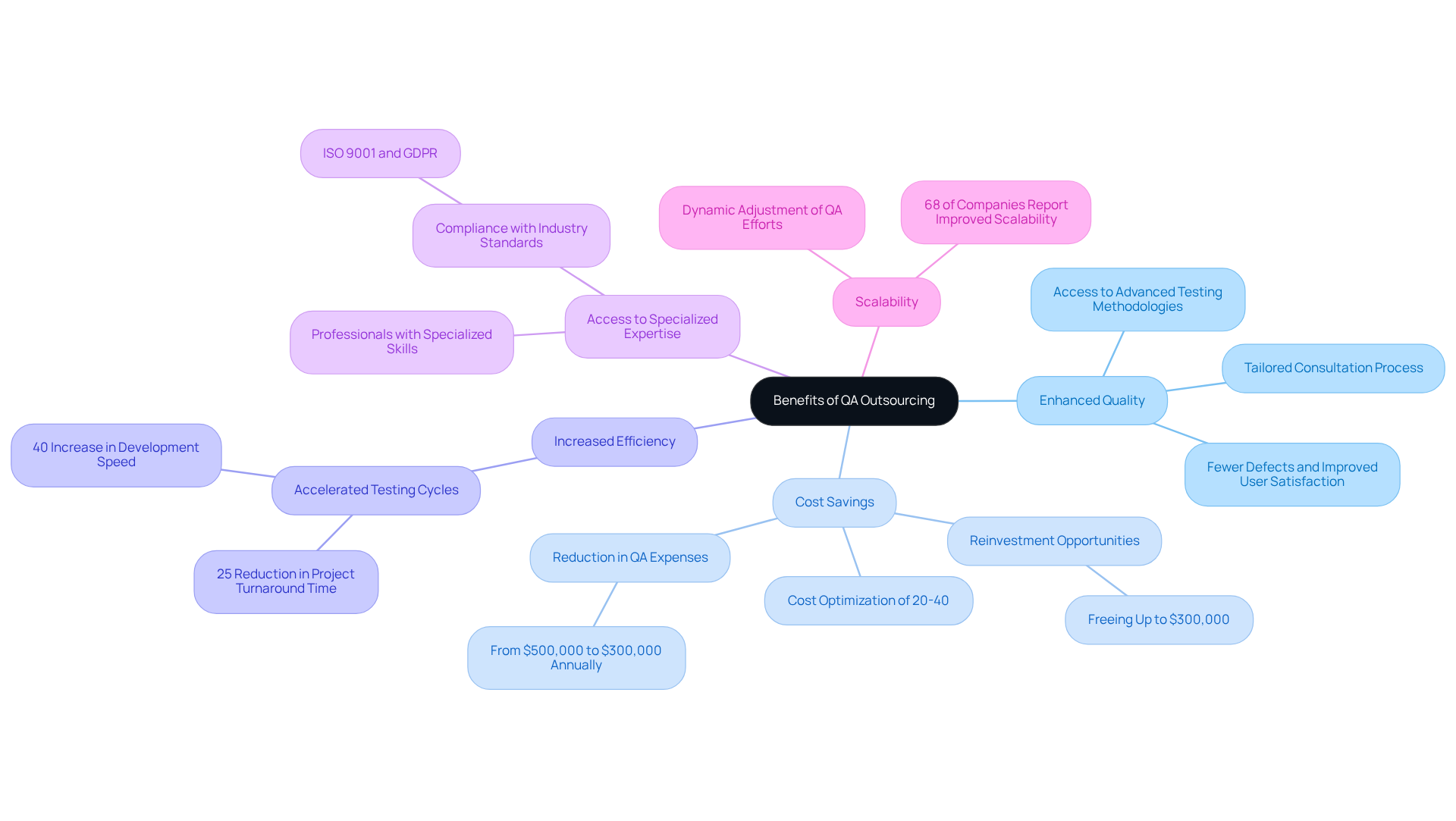 This mindmap illustrates the key advantages of outsourcing QA. Each main branch represents a specific benefit, and the sub-branches provide additional details or examples. Follow the branches to explore how each benefit contributes to improved operational efficiency and strategic advantages.