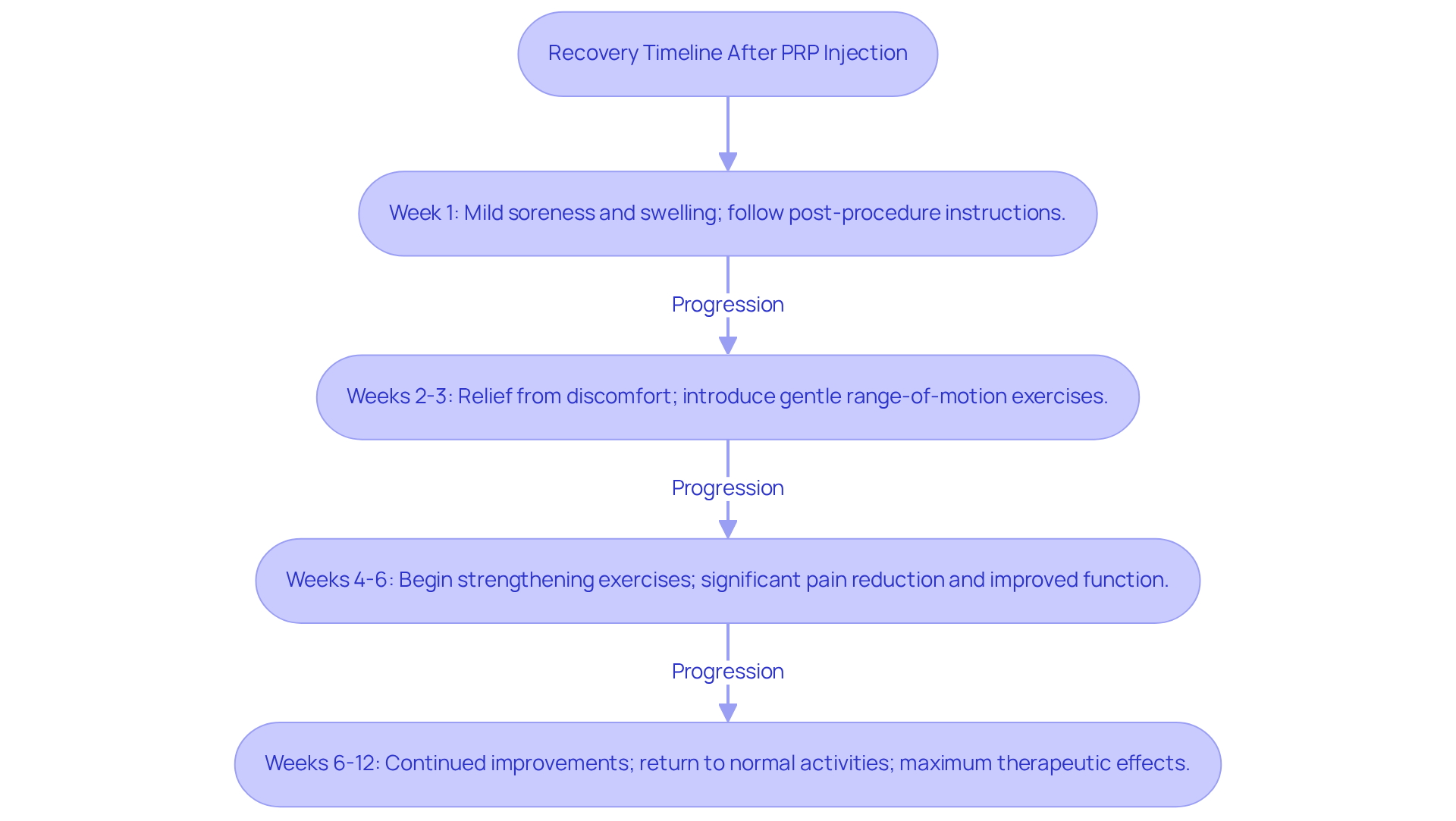 Each box represents a week or range of weeks in your recovery journey. Follow the arrows to see how your recovery progresses and what changes to expect as you heal.