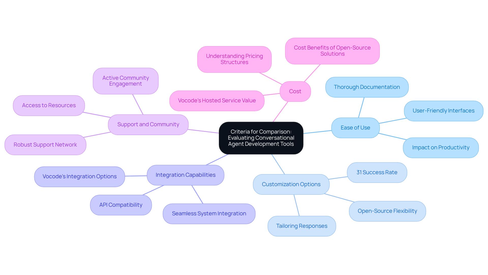 The central node represents the main topic, while each branch shows a key criterion for evaluation. Sub-branches provide additional details or statistics, helping you understand the importance of each criterion in the development process.