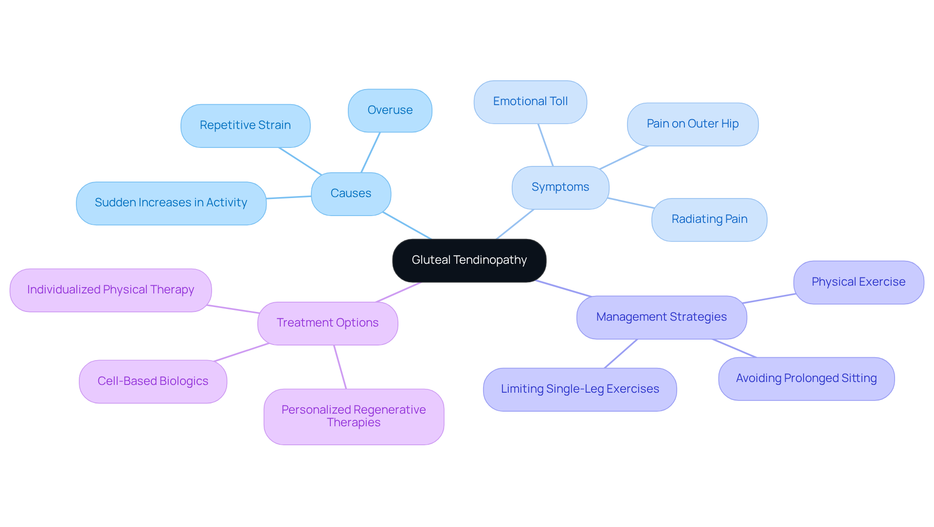 This mindmap starts with the main topic in the center and branches out to show related areas. Each branch represents a different aspect of gluteal tendinopathy, helping you see how everything connects. Follow the branches to explore causes, symptoms, management strategies, and treatment options.
