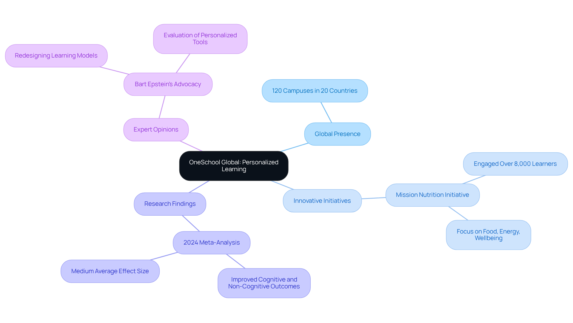 This mindmap illustrates how OneSchool Global is transforming education through personalized learning. Each branch represents a different aspect of their approach, showing how they connect to the central theme of enhancing student learning experiences.