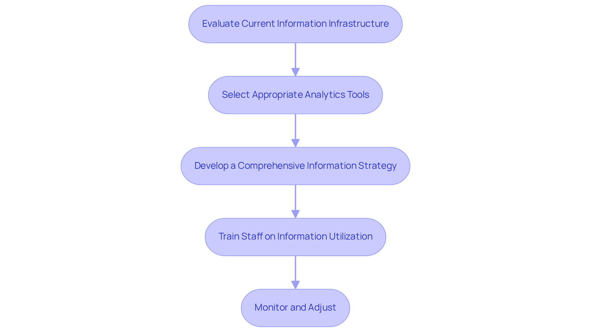 Each box represents a step in the process of integrating big data analytics. Follow the arrows to see how each step leads to the next, helping hedge funds make better investment decisions.