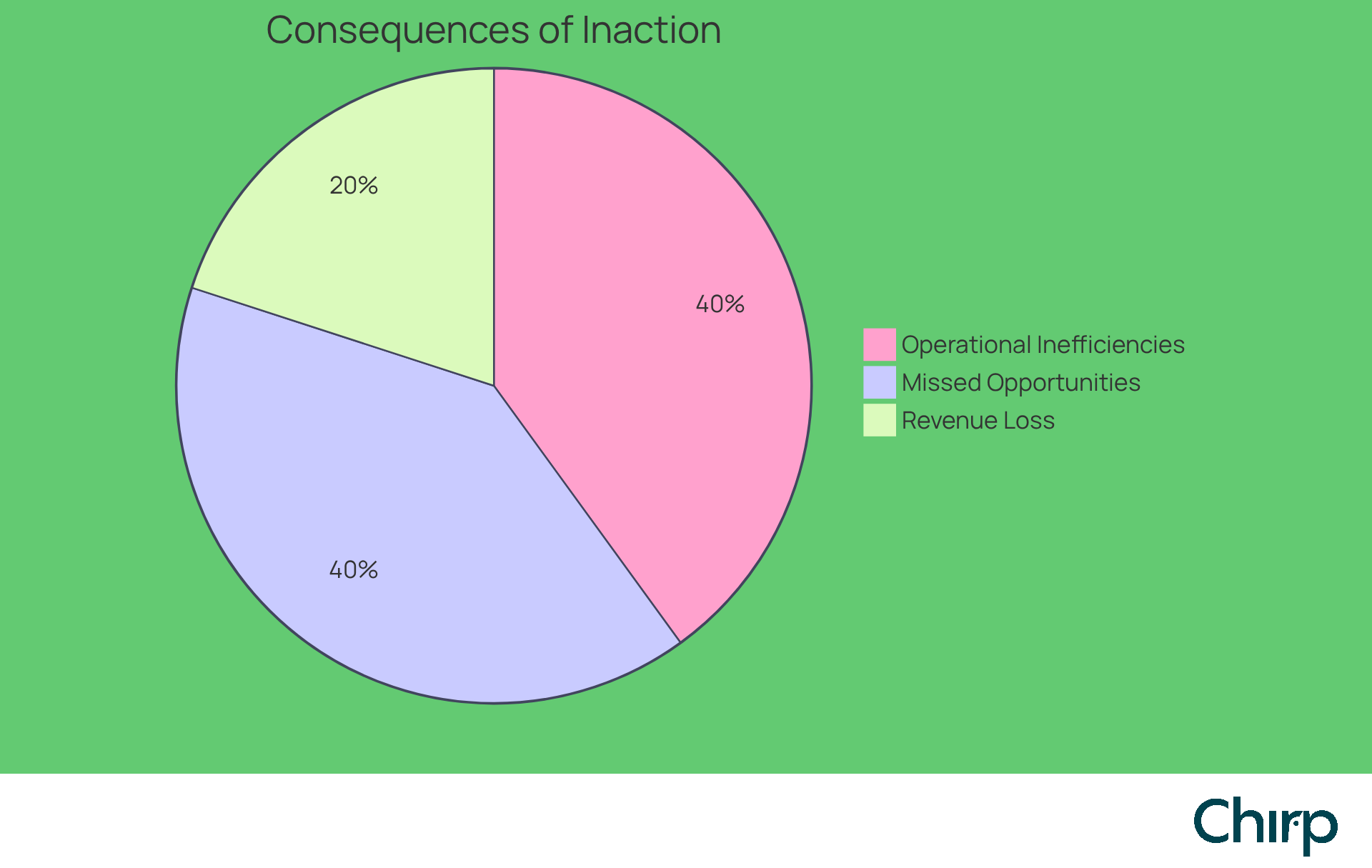Each slice of the pie shows a different consequence of not adopting AI. The larger the slice, the more significant the impact on your business. Red indicates revenue loss, orange shows operational inefficiencies, and green represents missed opportunities.