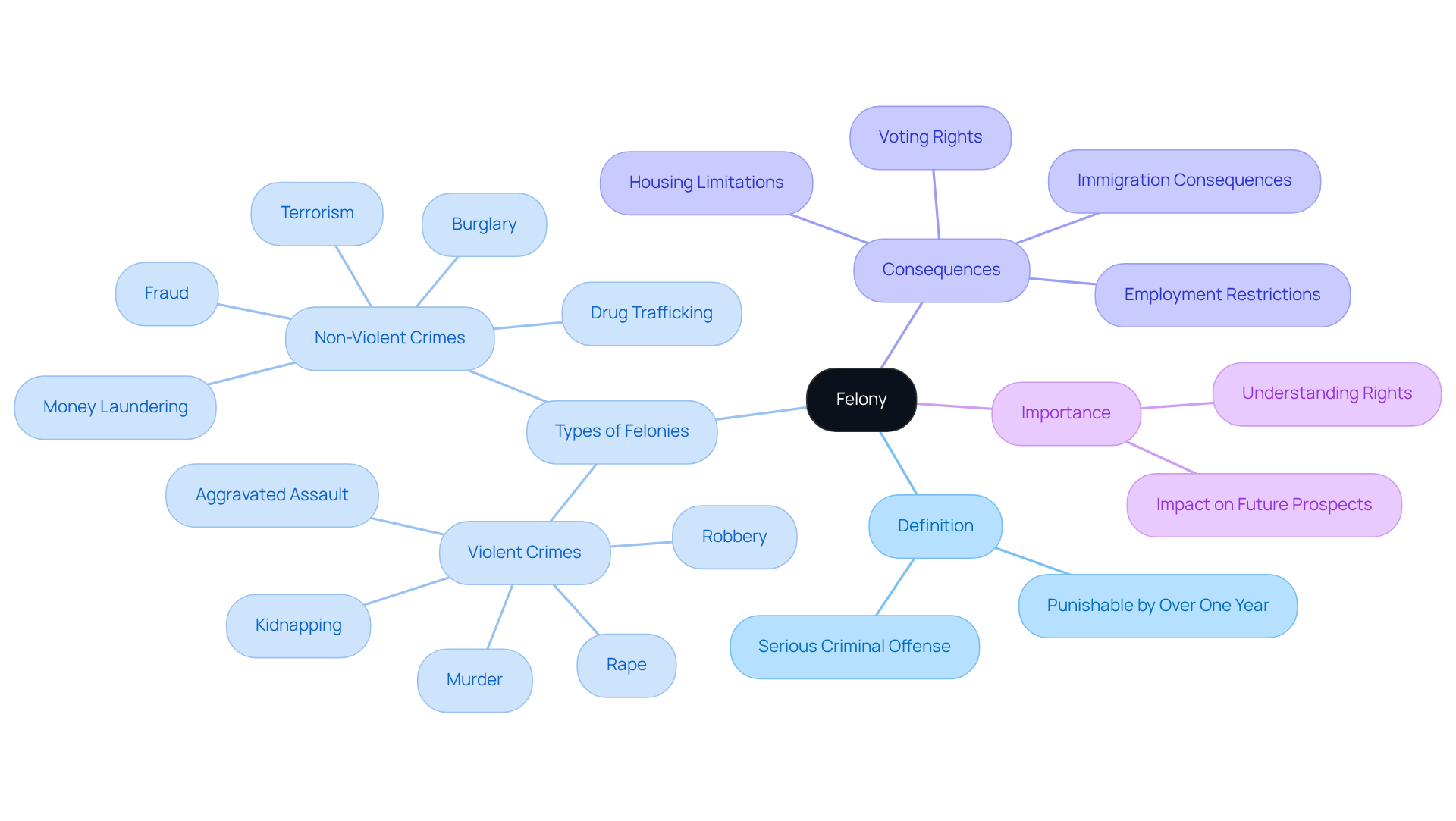 The central node represents the term 'Felony', with branches showing its definition, types, consequences, and why it's important to understand. Each branch helps visualize how these elements connect.